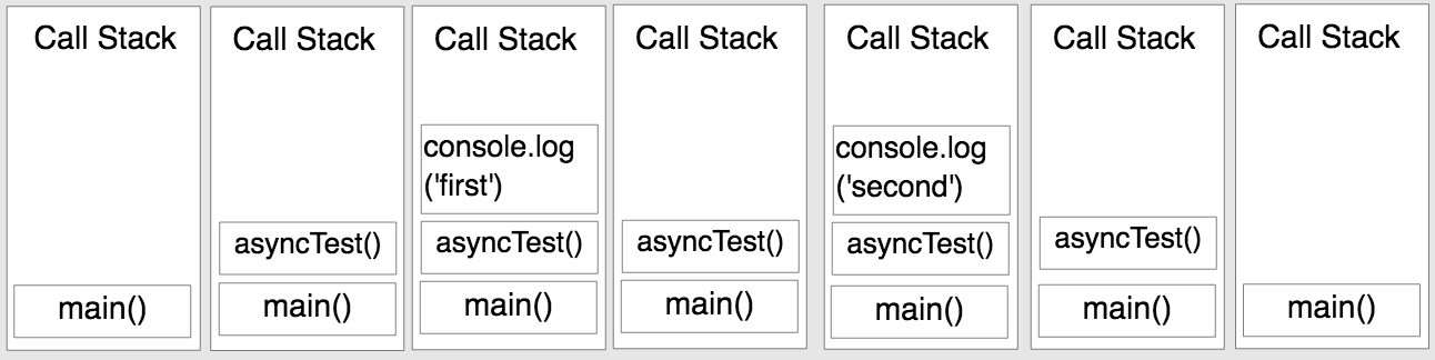 How Node And Javascript Handle Asynchronous Functions By Jason Arnold Medium