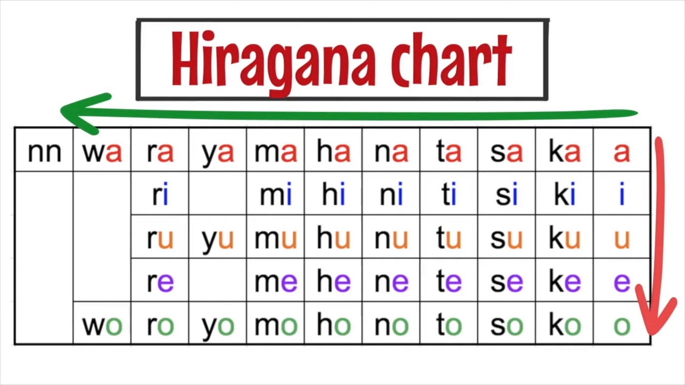 How to read hiragana? Let’s learn Japanese character! | by Hitominglish ...
