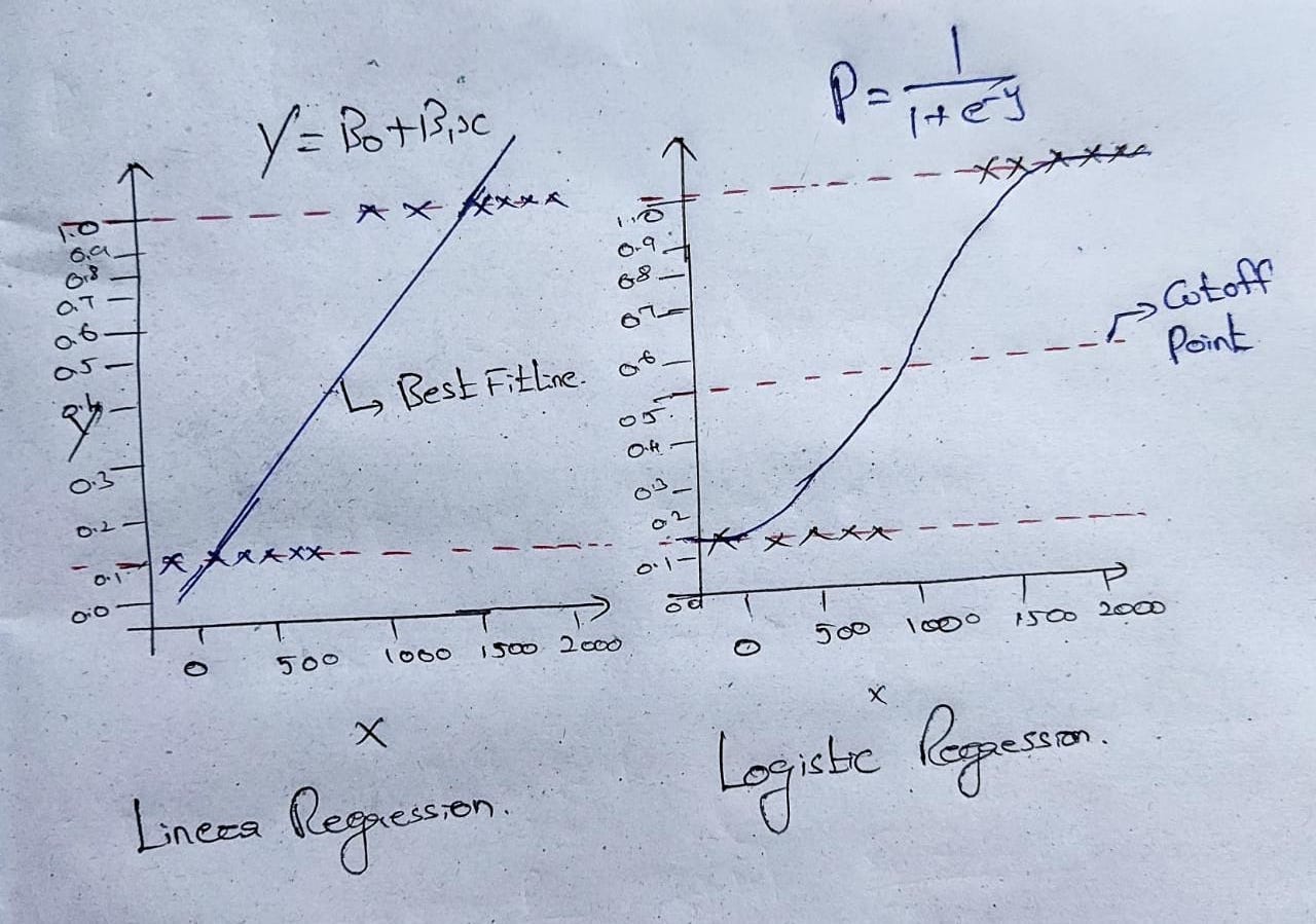 Logistic Regression. Linear Regression works for continuous… | by Rishi ...