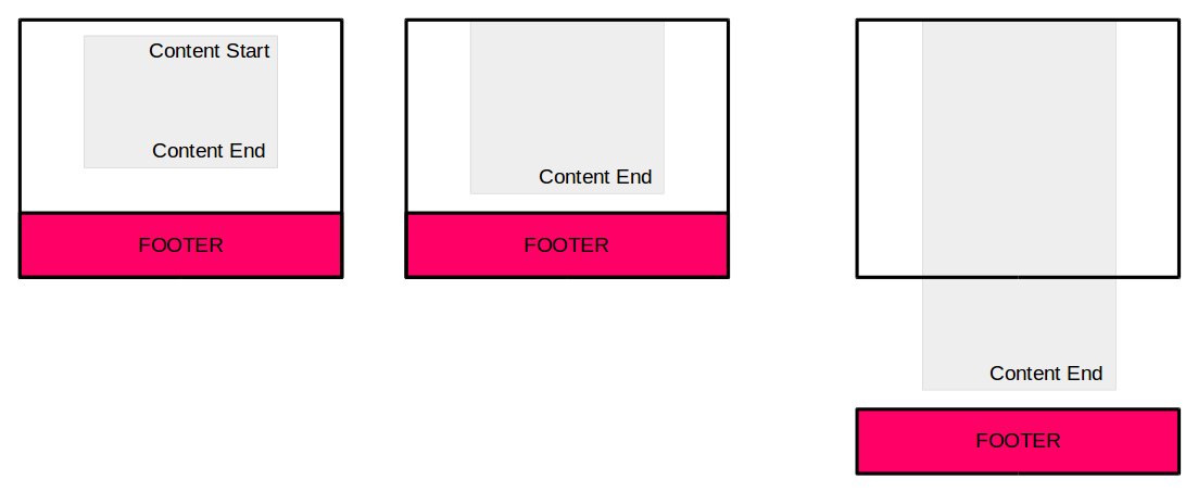 Fixed Header + Sticky Footer with Dynamic height | by Divyansh Batham | Medium