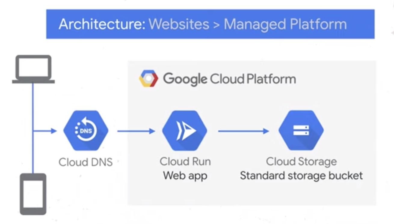 Hosting a website on Google Cloud using Cloud Run | by Priyanka Vergadia | Google Cloud ...