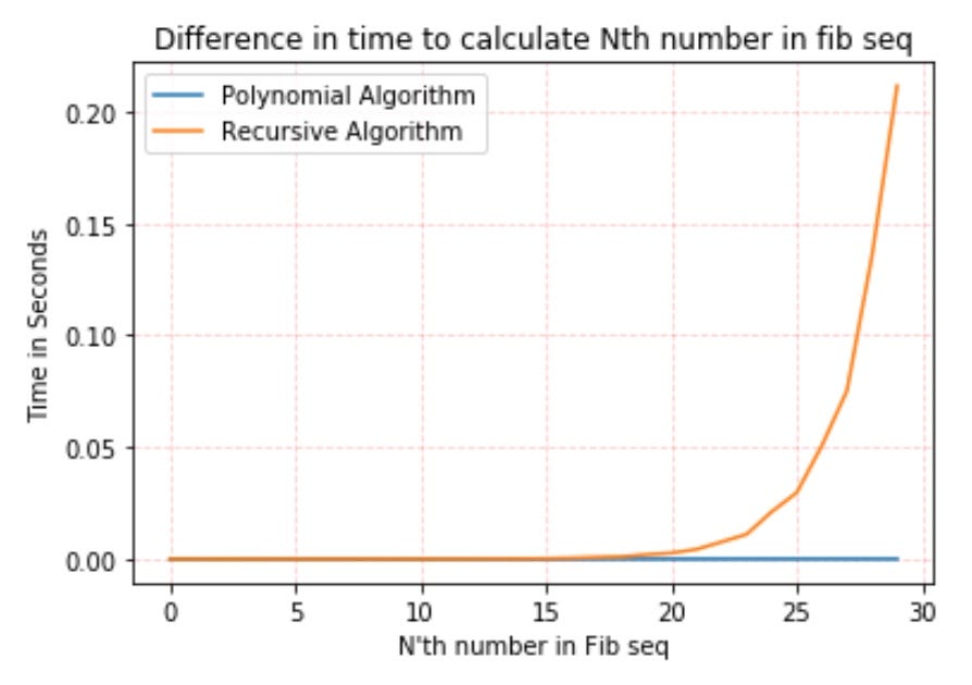 Fibonacci Sequence Algorithm. Goals | by Elliott Saslow | Future Vision ... Fibonacci Sequence Algorithm. Goals | by Elliott Saslow | Future Vision ...