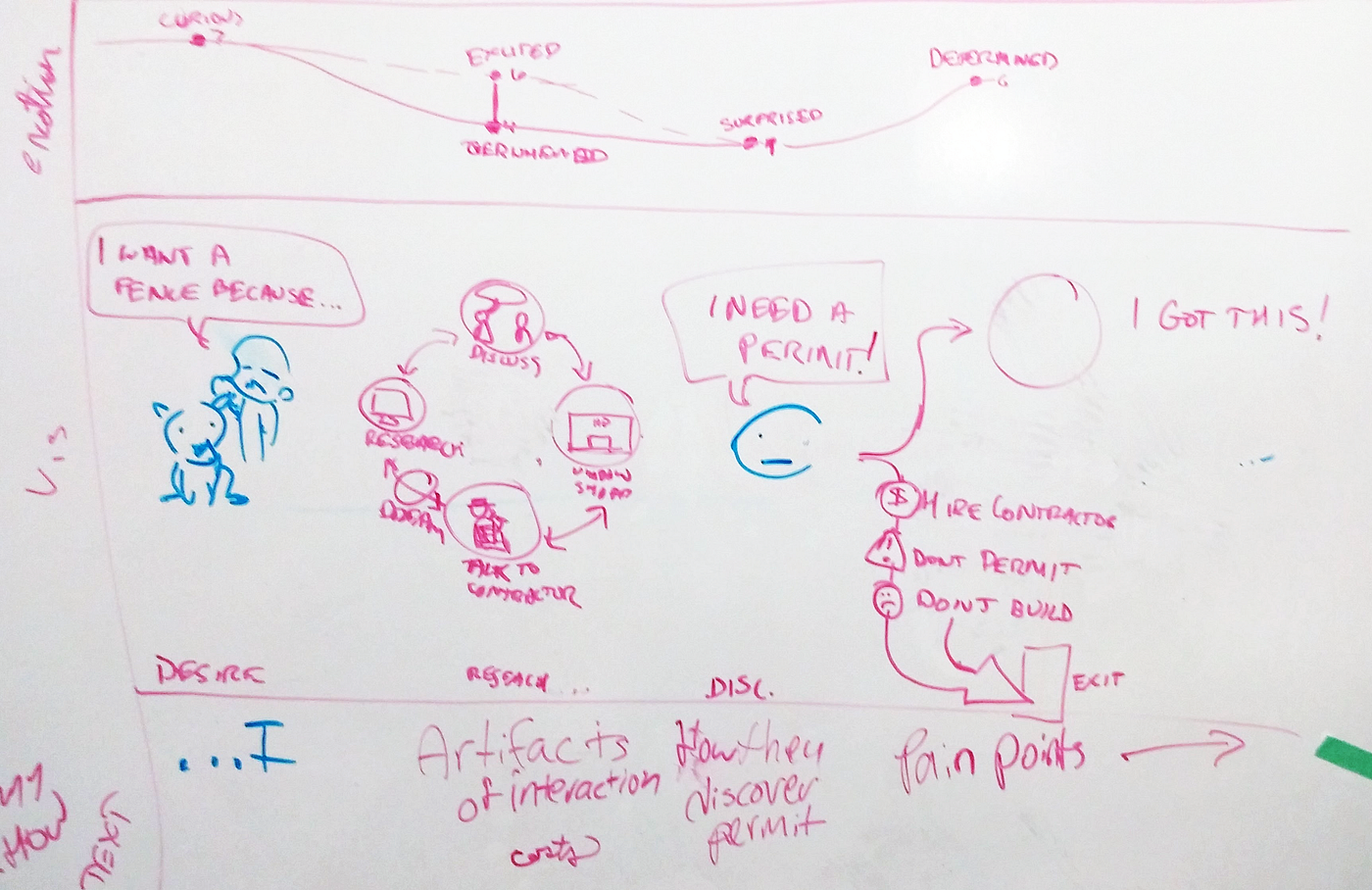 Journey Mapping Our City’s Permitting Process | by Matt Lavoie | Code ...