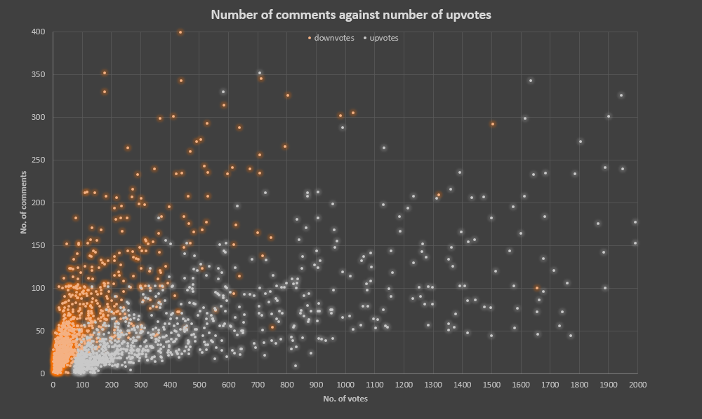 Reddit data visualisation. For our second data assignment in… | by ...