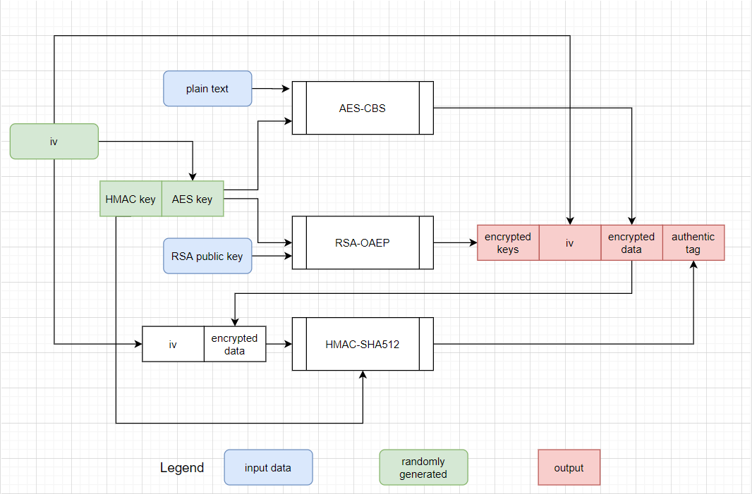 End to End Authenticated Encryption with Associated Data (AEAD) | by Qingping Meng | The Startup ...