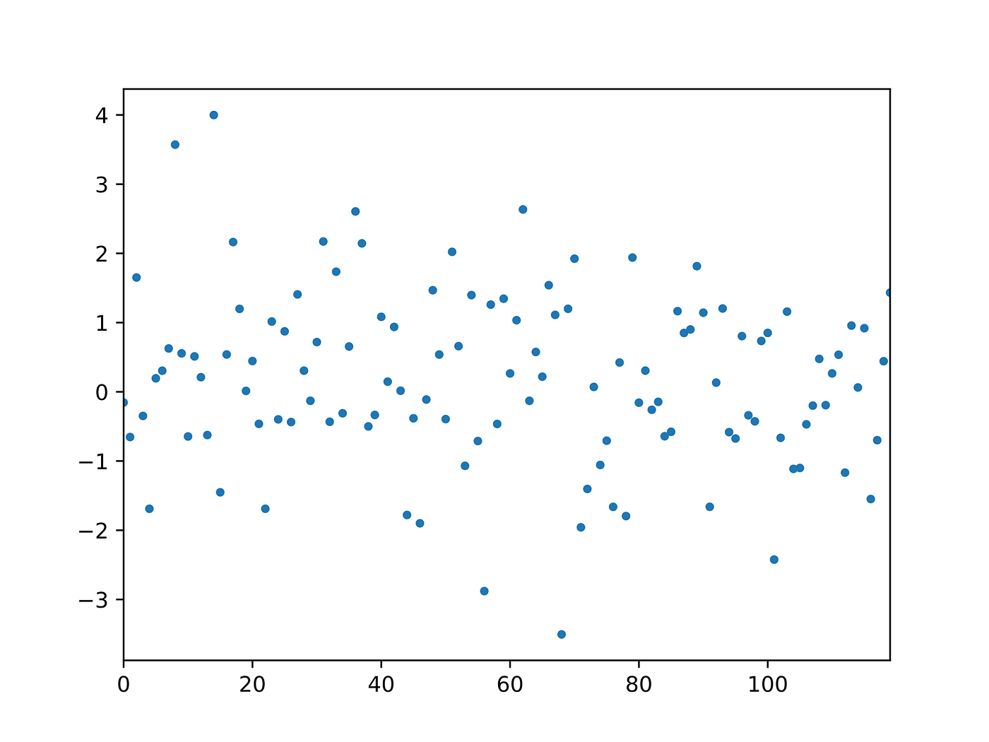 Max, min, and sort functions using Programmable Bootstrapping in Concrete FHE | by Optalysys ...
