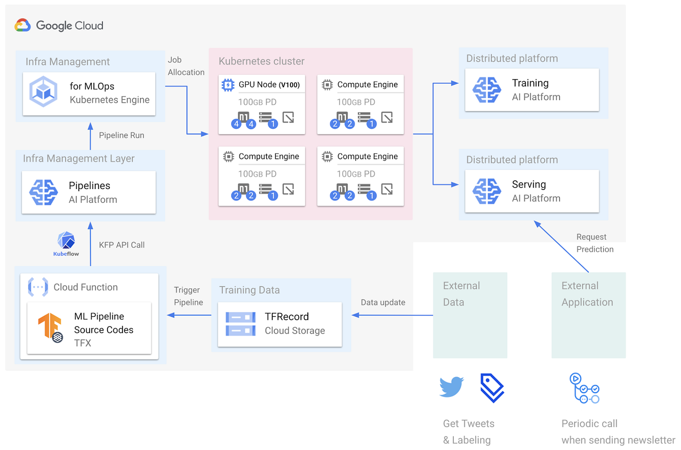 MLOps: Big Picture in GCP. “Why do we need different CI/CD for… | by Park Chansung | Google ...