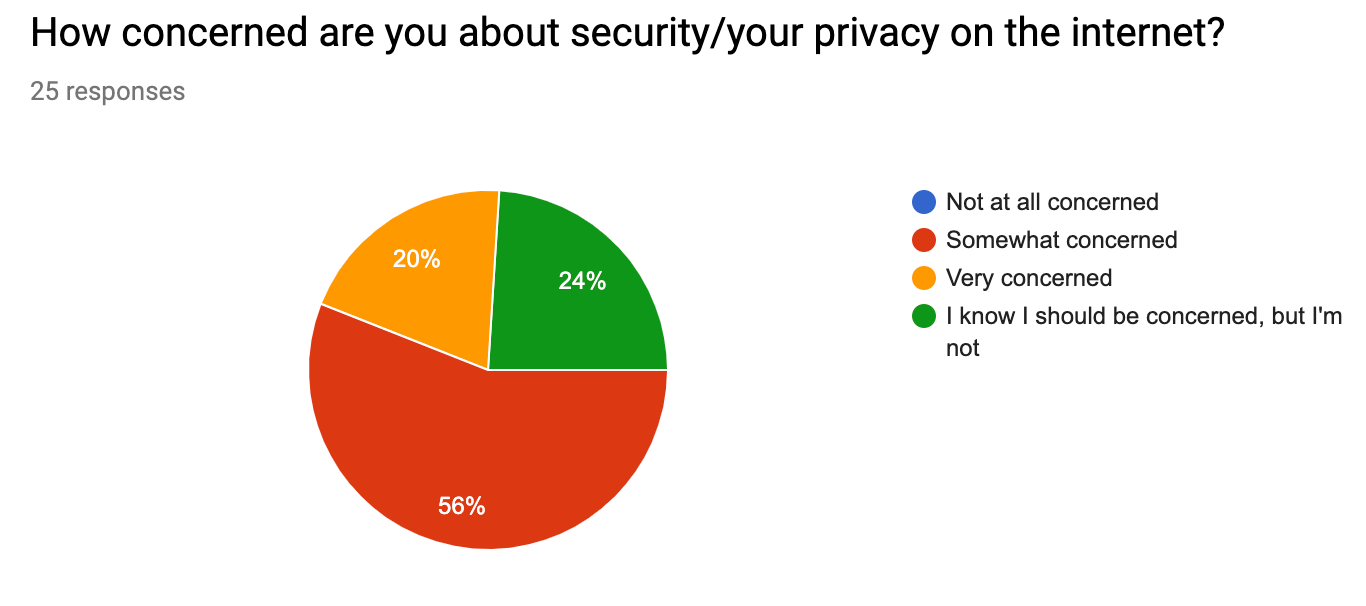 Survey on Internet Privacy. Post Five | by Sierra | Medium