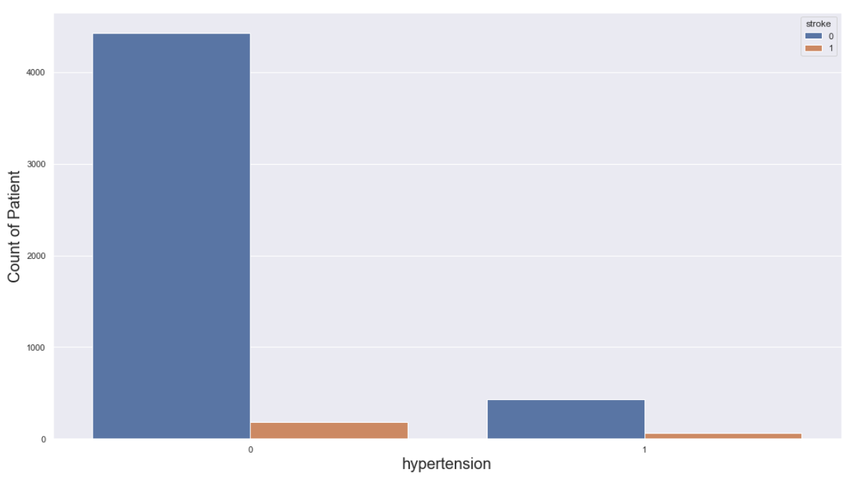 Performing Exploratory Data Analysis on Stroke Dataset via Python. | by ...