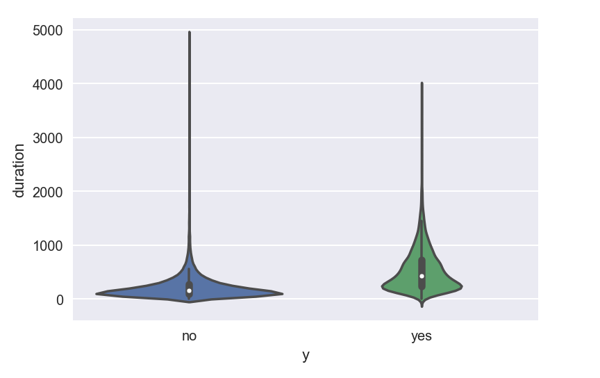 Seaborns Violinplot My Favorite Way To Plot A Continuous Variable By Chaim Gluck Medium