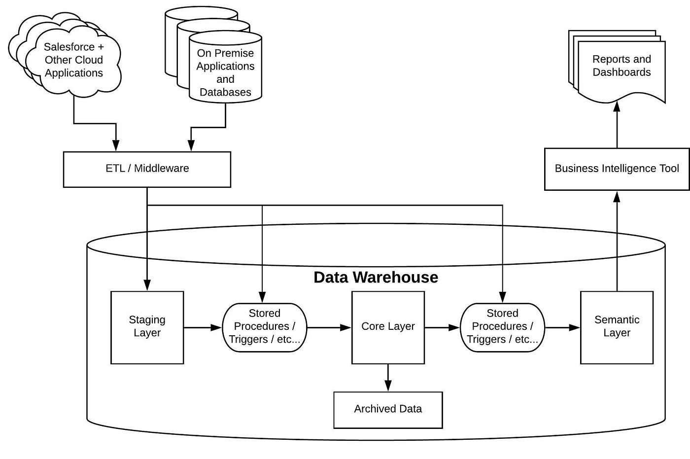 Steps to Build a Scalable Data Warehouse Architecture | by Tom Leddy ...