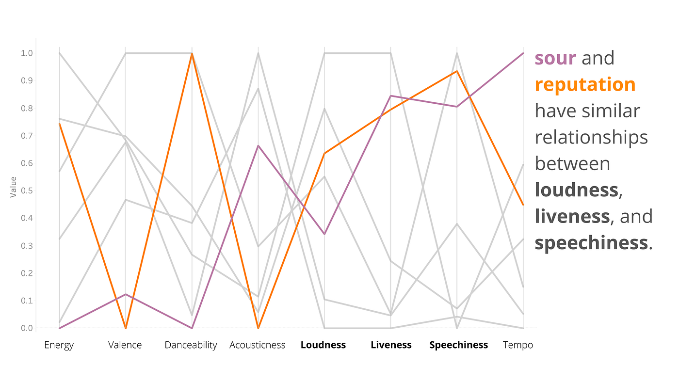 Day 36: Parallel Coordinate Plots in Tableau | by Paige Smyth | Medium