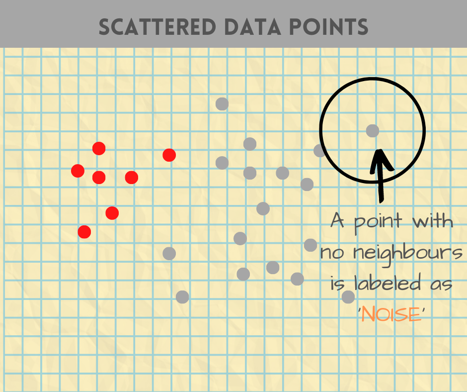 DBSCAN Clustering Algorithm Implementation from scratch | Python | by ... DBSCAN Clustering Algorithm Implementation from scratch | Python | by ...