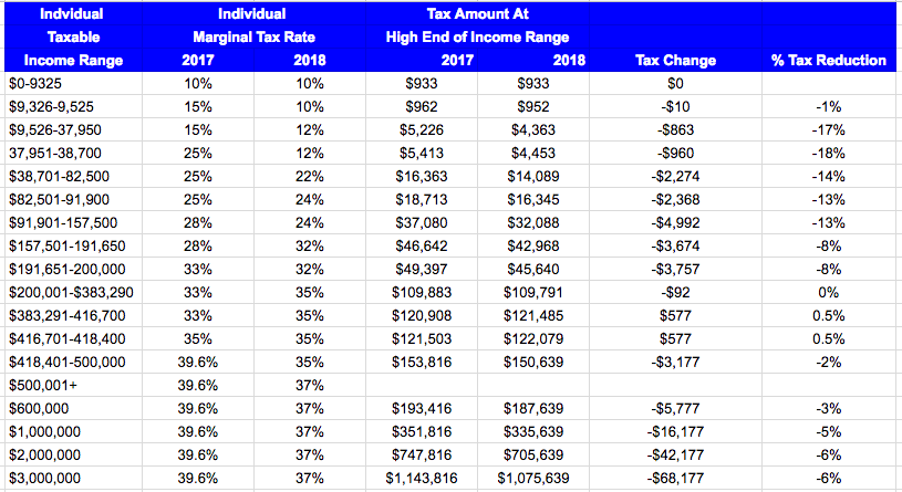 2018 Tax Rate Changes: Whose Taxes Go Up Or Down? | by John Maull | Medium