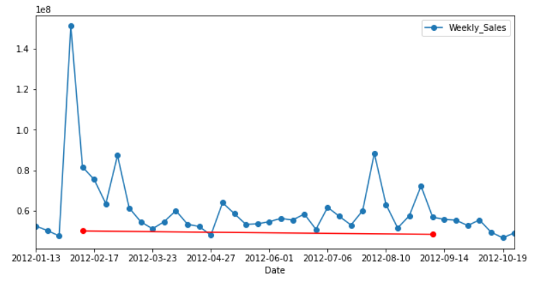 Walmart Store Sales Forecasting. Predicting Future Sales Of The Store ...