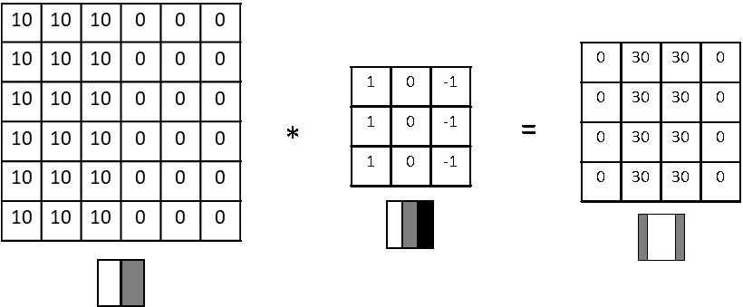 Convolutional Neural Networks Explained | by Jeremi Nuer | Medium