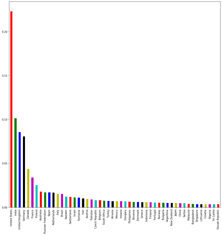 Here is why you need to relocate to America if you are a Programmer ...
