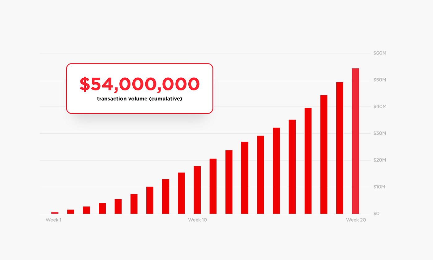 In numbers: Four Months of CHAI. Growth, growth, and more growth from ...