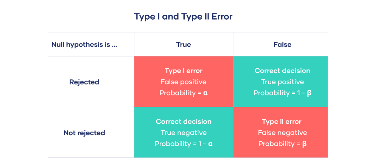 Hypothesis Testing. Hypothesis testing is a method of… | by Aiushee ...