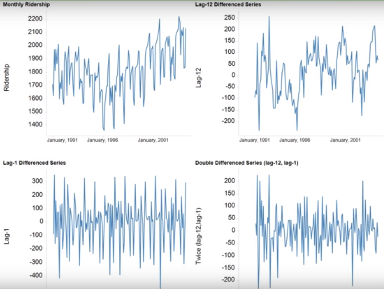 Time Series Forecasting from Moving average to DeepAR | by Seungkyu Lee ...