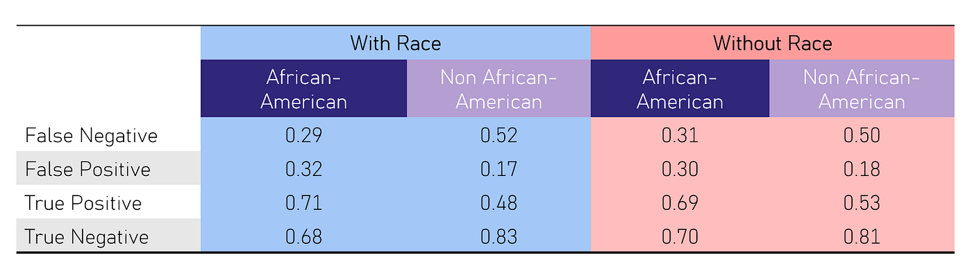 Fairness In American Courts An Exploration Of The Compas Algorithm