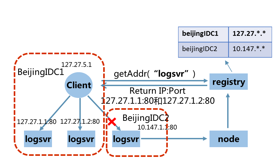 TarsGo: A high performance microservice framework in golang which is 5 times higher than the ...