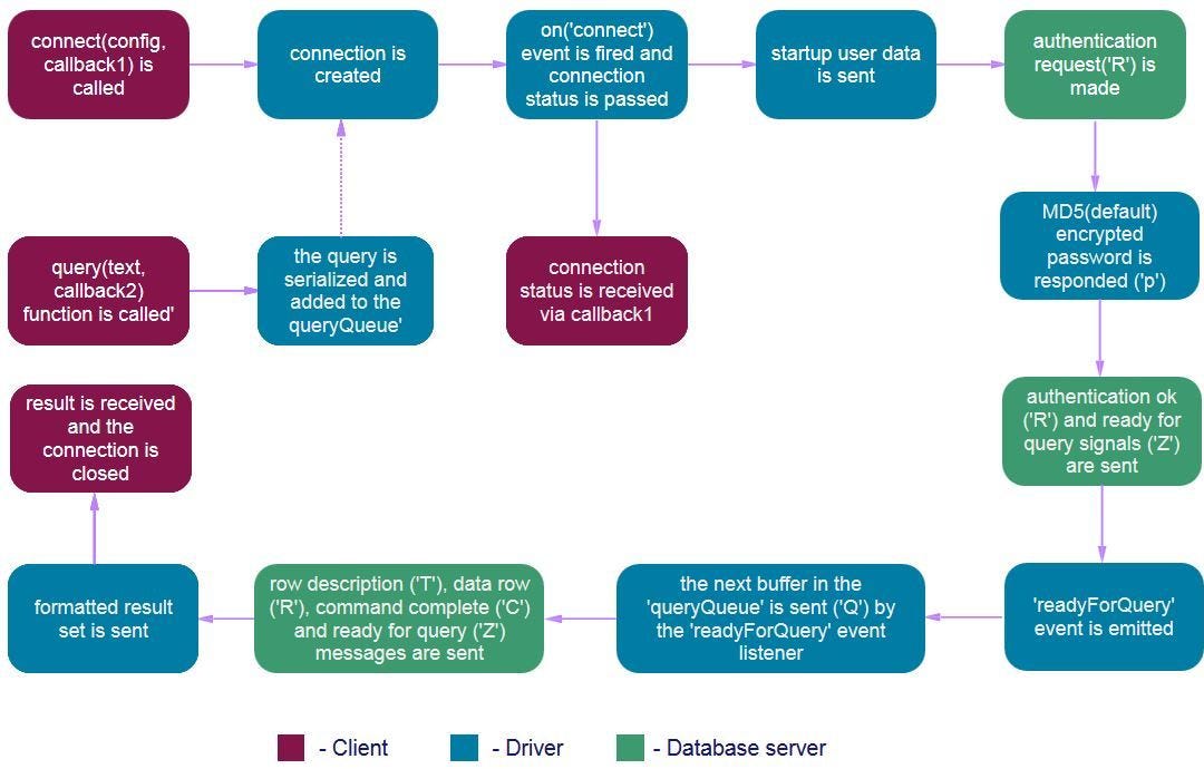 Communicating With Postgresql Database Using Tcp Sockets By Asaye 6438
