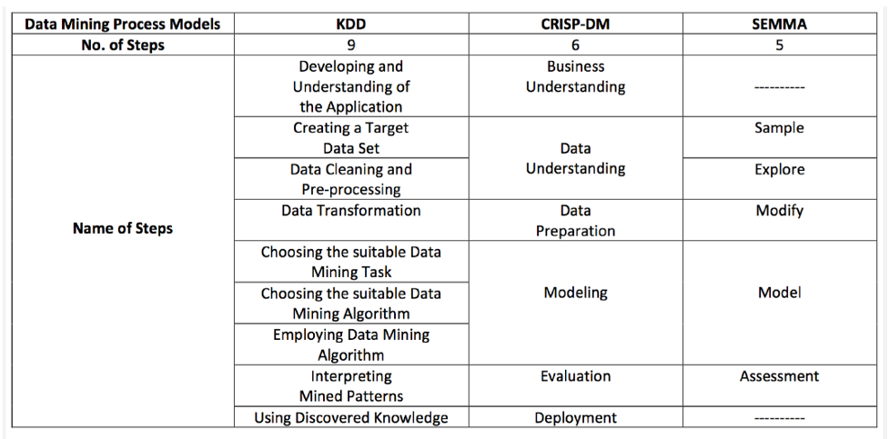 THE CRISP-DM MODEL FOR DATA MINING | by Onur Kuyucu | Medium