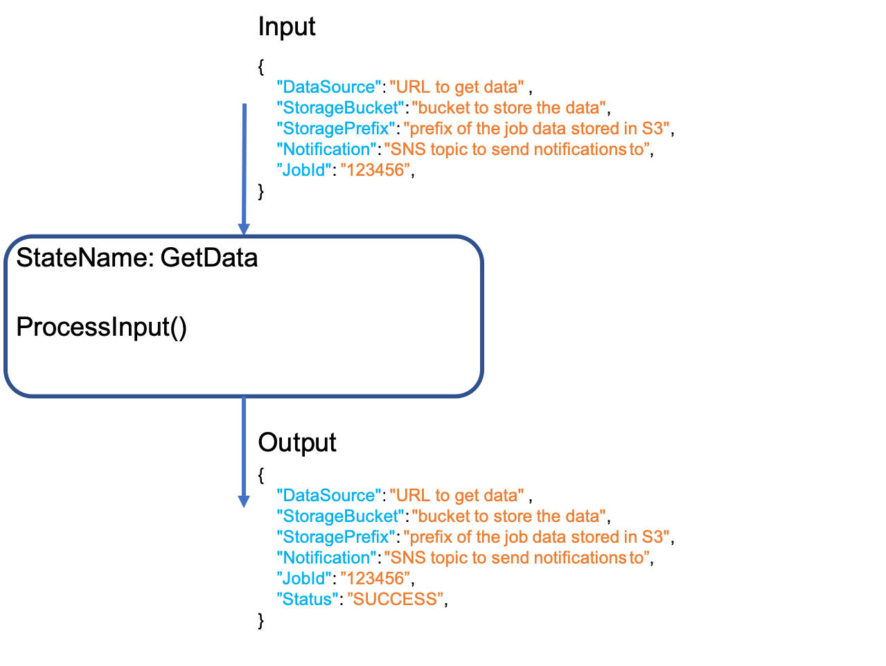 Building Cloud Workflows with AWS Step Functions Part II | by Alex ...