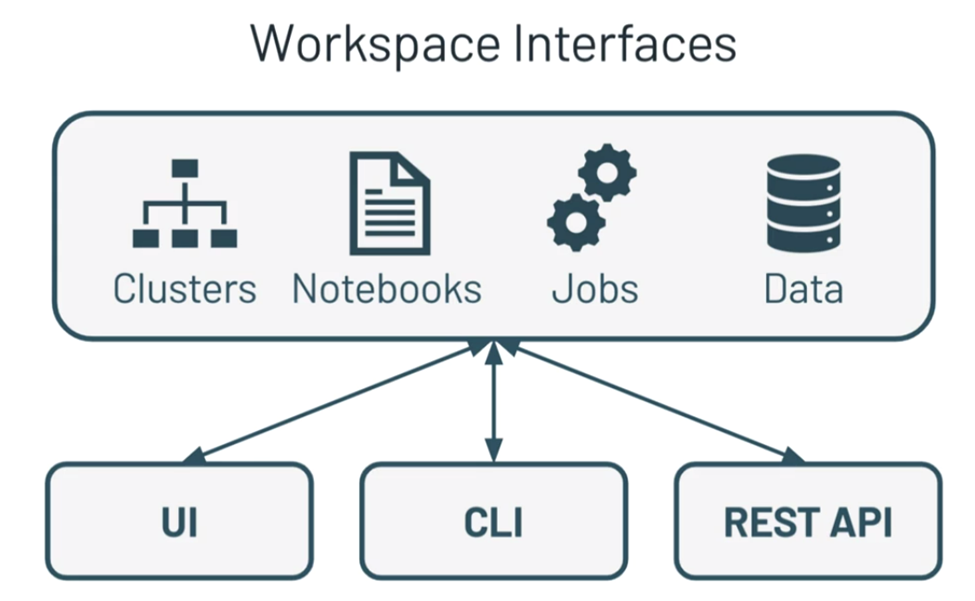 Introduction to Databricks Workspace Terminologies | by Oindrila Chakraborty | FAUN Publication
