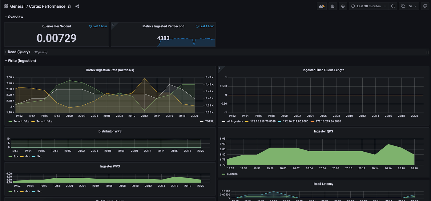 Deep Dive into Cortex Metrics Part II | by Pavan Kumar | Nerd For Tech | Medium