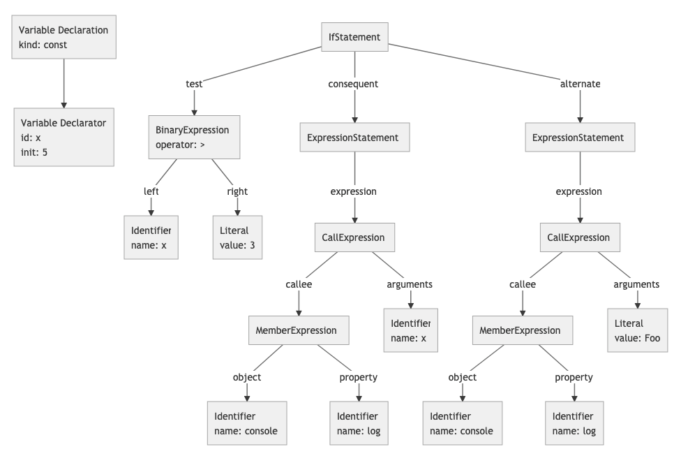 Metaprogramming in JavaScript with jscodeshift | by Kacper Kula | Onfido Product and Tech | Medium