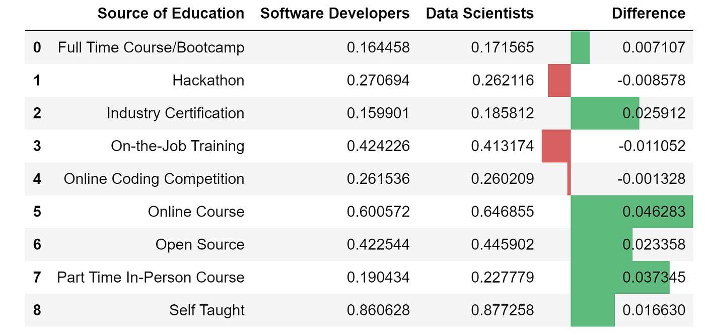 Should you choose data science if you don’t enjoy software development ...