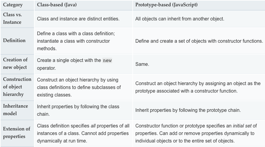 Object Oriented JavaScript. cmdlhz’s 2019 Self-learning Story #3 | by ...