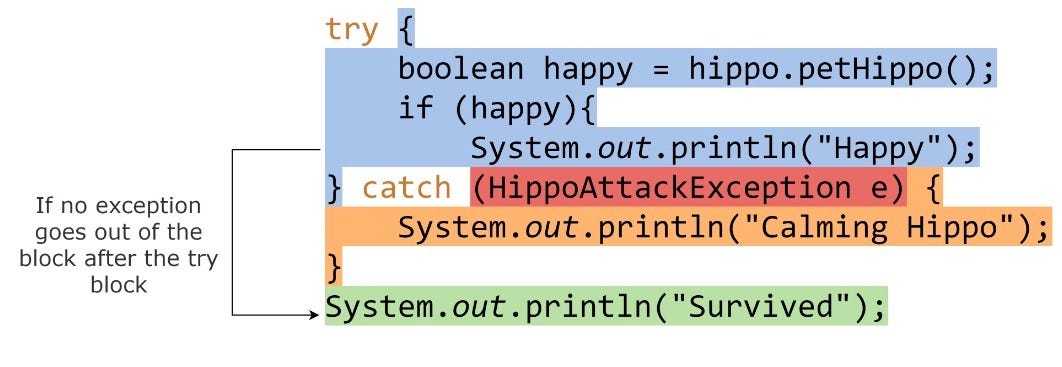 Exception Handling in Java. An introduction to how to handle… | by Shashane Ranasinghe | Feb ...