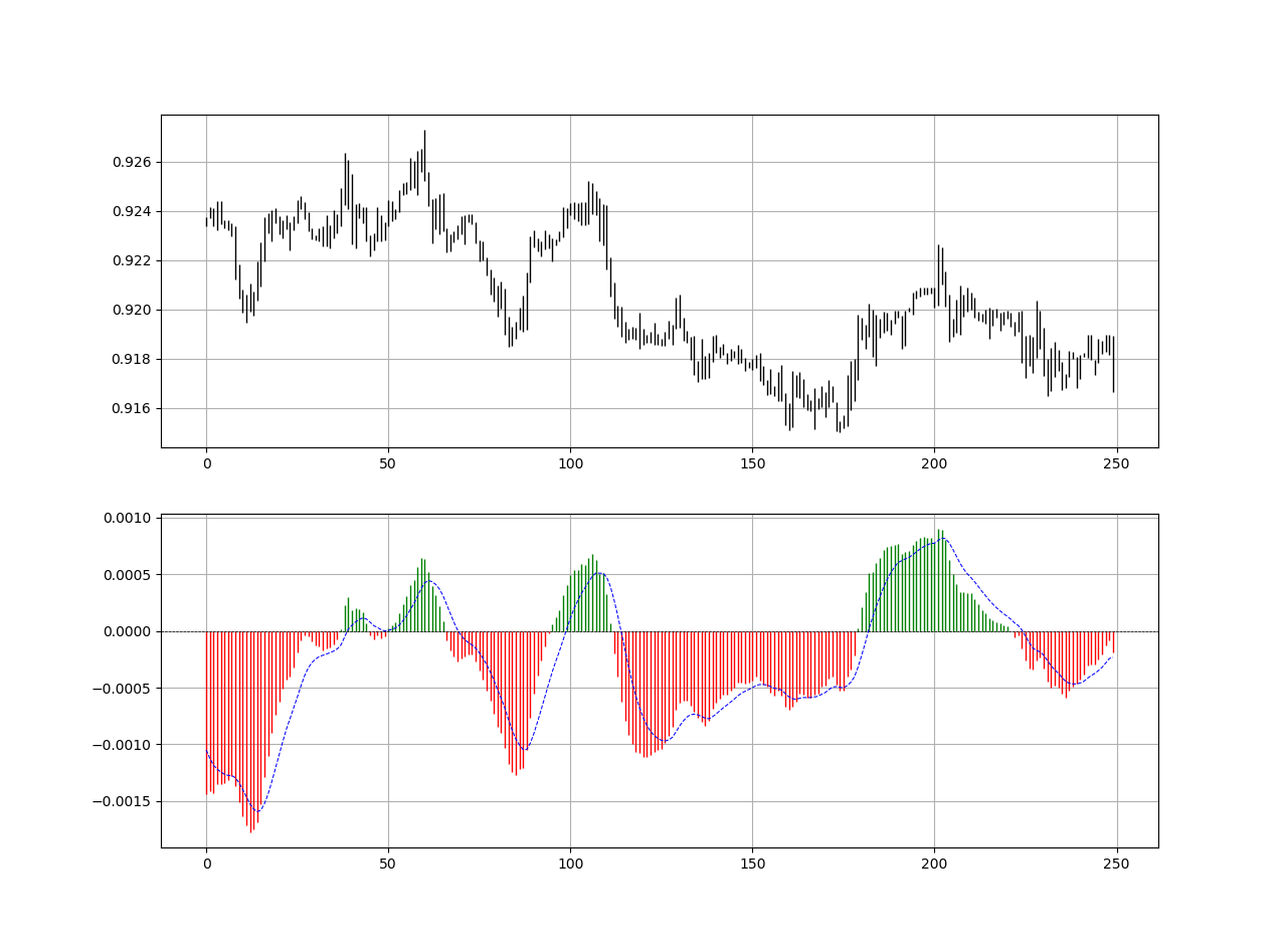 The Reversal Indicator — Coding in Python. | by Sofien Kaabar | Investor’s Handbook | Medium