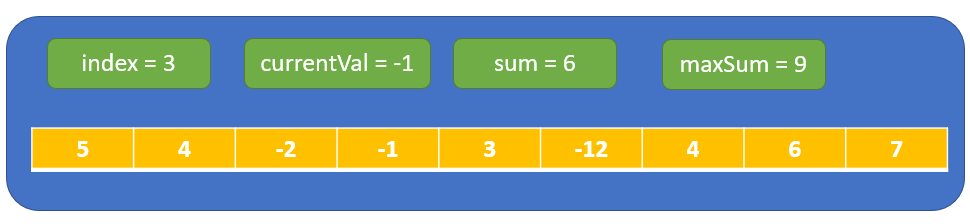 Maximum Sum Circular Subarray Given A Circular Array C Of Integers By Saurav Aggarwal Medium