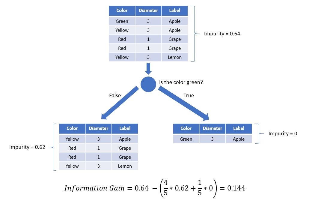 Giniscore, Entropy and Information Gain in Decision Trees | by Naeem Sunesara | Medium