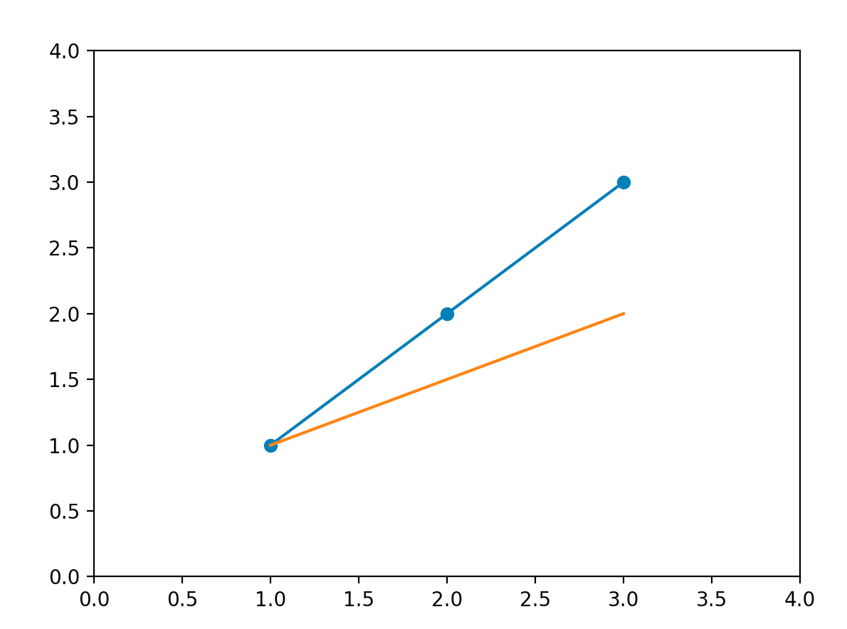 Machine Learning Week 1 Cost Function Gradient Descent And Univariate Linear Regression By