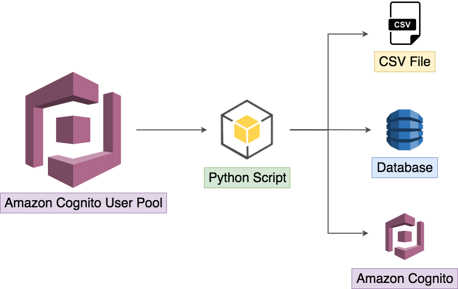Export users from Amazon Cognito User Pool | by Sergei Khazov | Medium