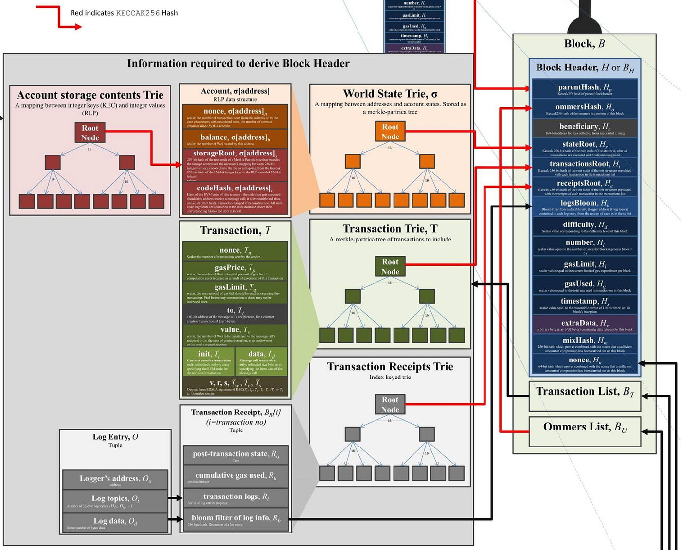 Understanding Ethereum From the Ground Up (Data Storage) | by Adam ...