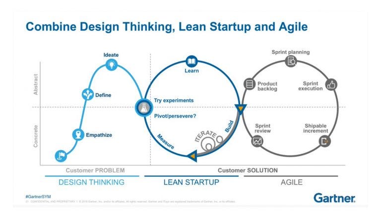 Combining Agile, Lean, and Design Thinking — a layered approach | by ...
