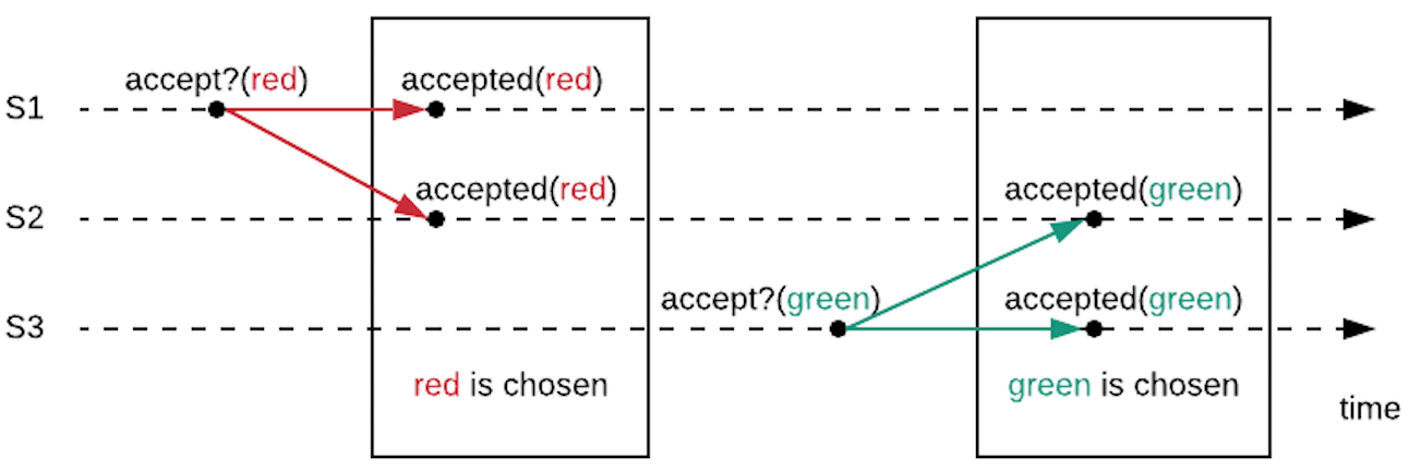 Paxos consensus for beginners. Since its first publication The… | by ...