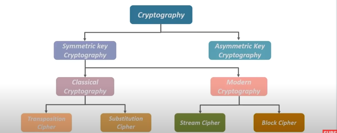 Basic Ciphers in Cryptography. — In this blog i am going to discuss ...