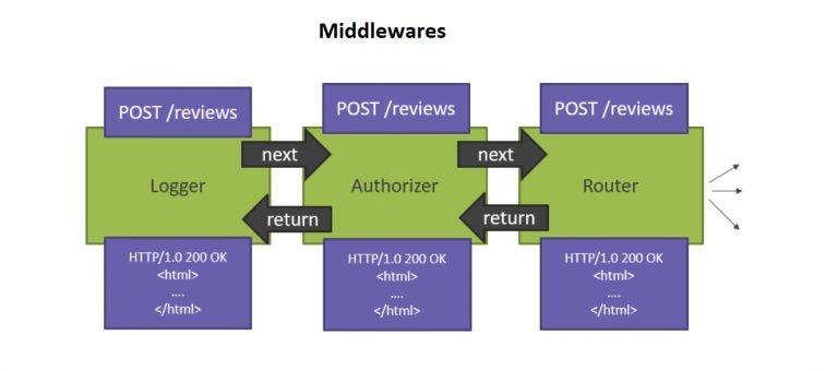 Middleware In .NET Core. In this article, I am going to explain… | by ...