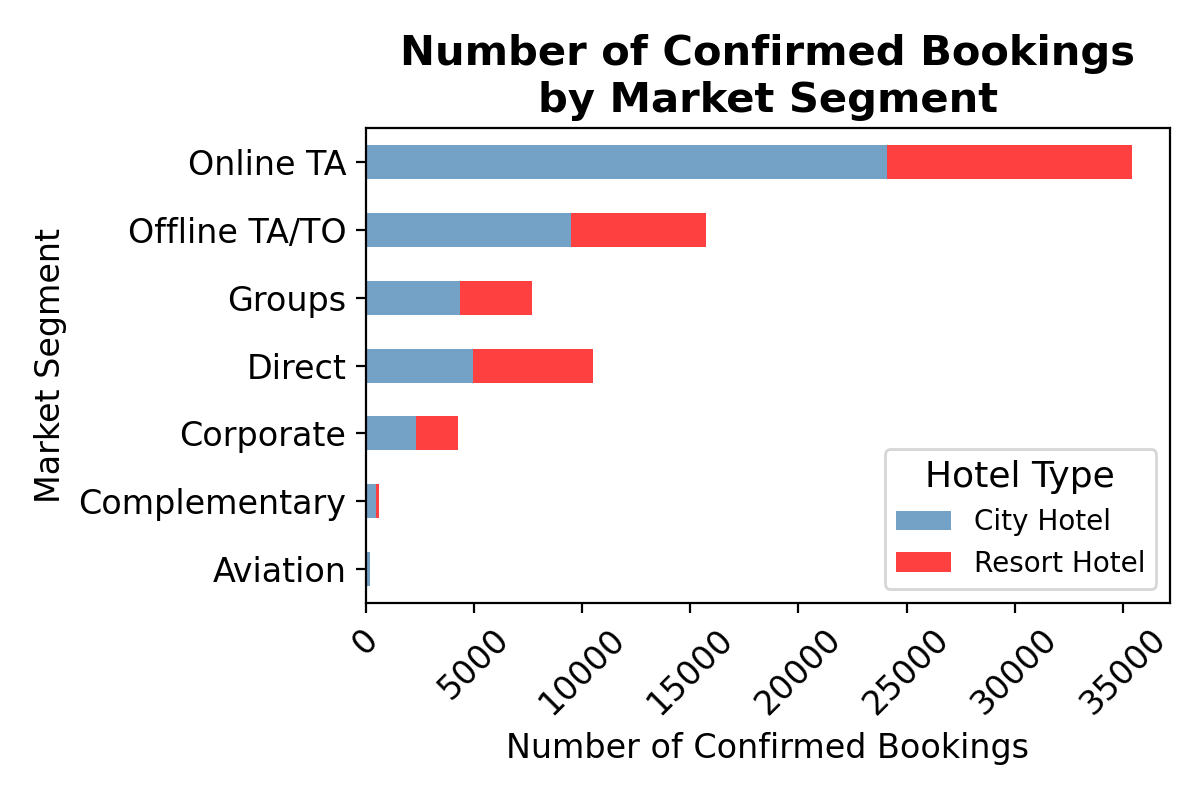 Investigate Business Hotel using Data Visualization | by Aisyah ...
