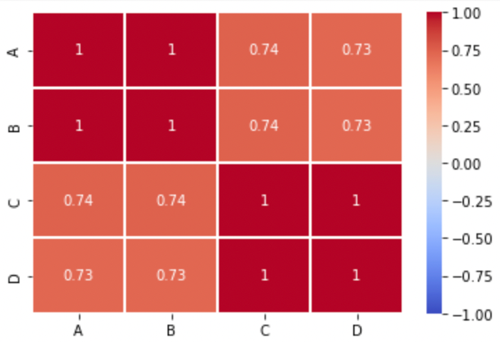 Using style.applymap() as an Seaborn Heatmap alternative | by Derryzrli ...