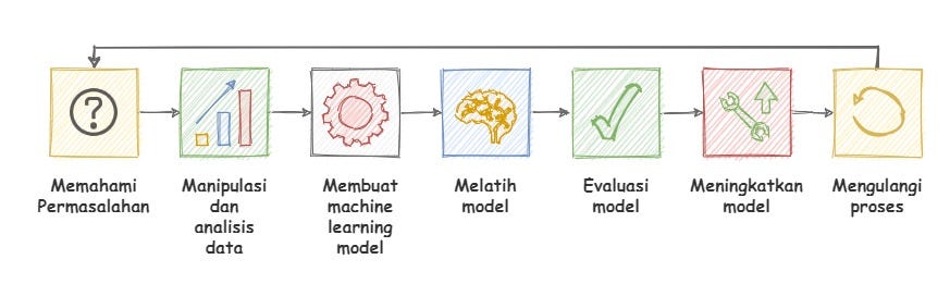 Tutorial Machine Learning untuk Pemula | Easyread