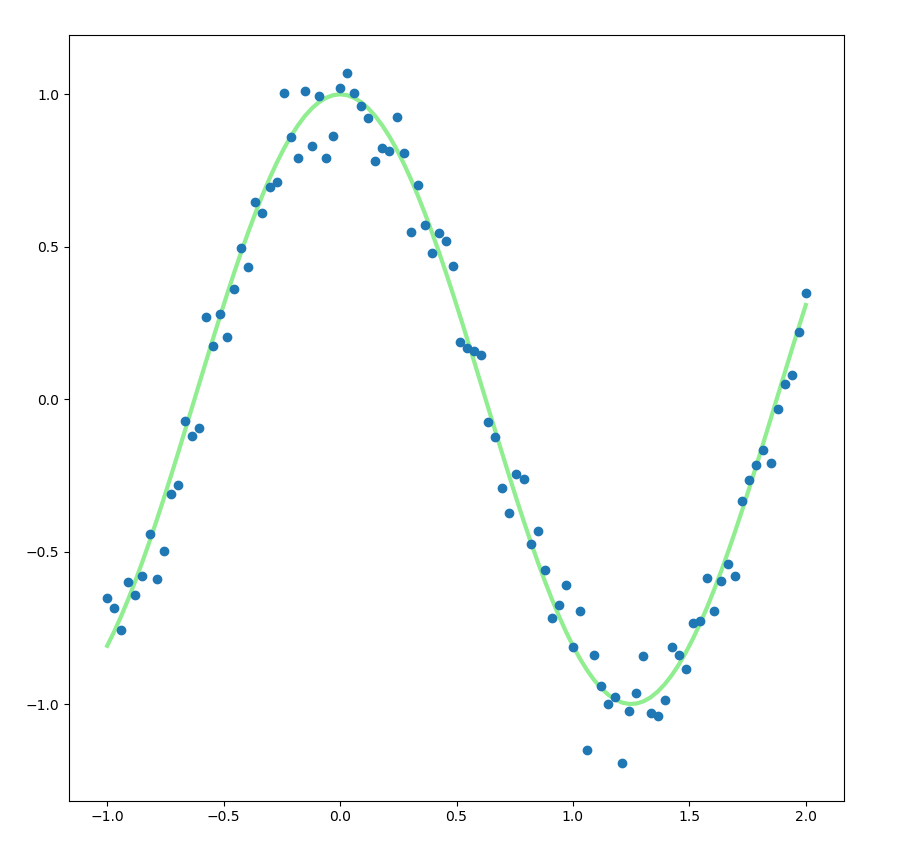 Machine Learning Series: Regression-3 (More examples) | by Arun | Geek ...