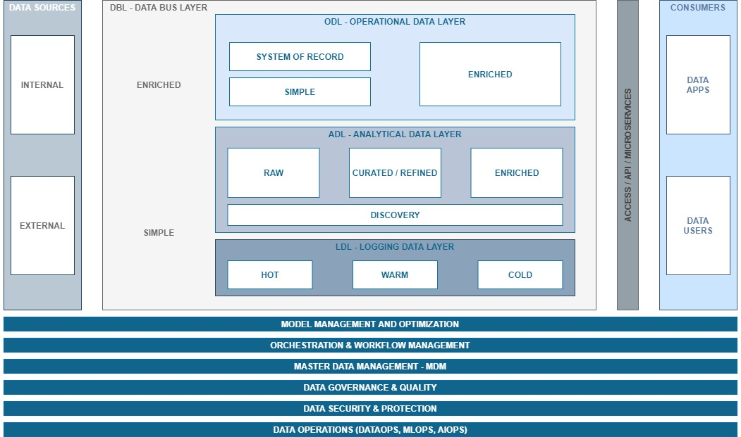 A new Enterprise Data Architecture for the new Data World | by Pedro ...